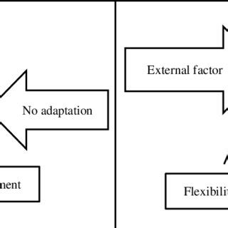 Flexibility Including Lean Standard Agile Very Agile Options Source Download Scientific