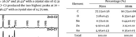 Sem Edx Result Of Zno Graphite Composites Download Scientific Diagram
