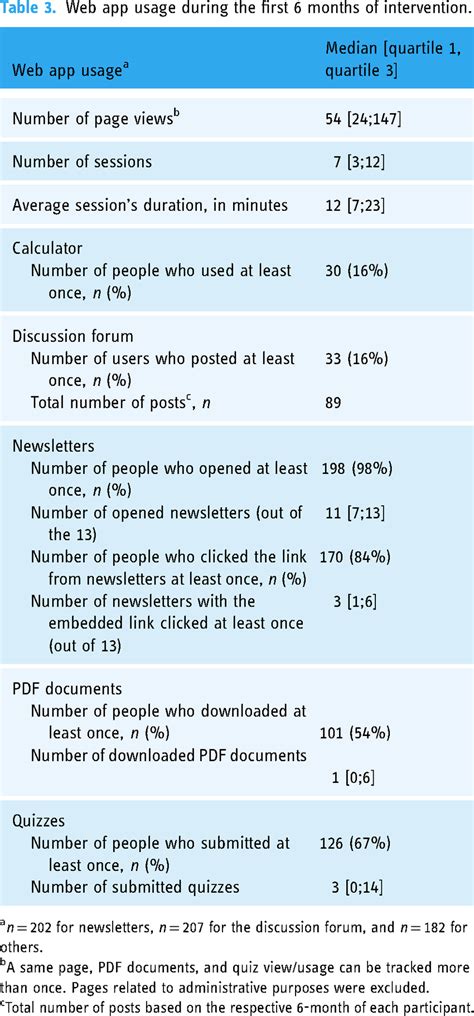 web app usage during the first 6 months of intervention download