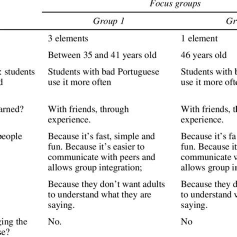 Main Opinions Of The Teacher Focus Groups Download Table