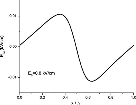 dependence of the space charge field esc on the normalized transverse