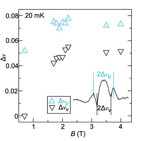 8 Filling Factor Position ∆ν ν − 1 Of The Anomaly Plotted As A Download Scientific Diagram