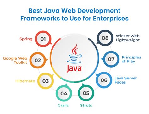 Top Java Frameworks For Web Development To Choose In Java Blog Insights Updates