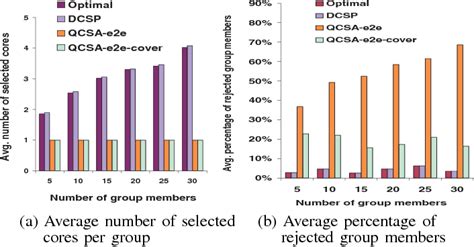 figure 2 from distributed core selection with qos support semantic