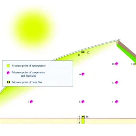 Layout Of Temperature And Humidity Sensors Download Scientific