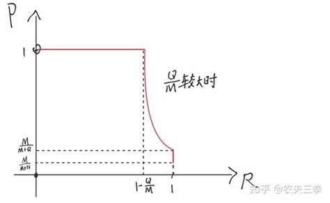 机器学习p R曲线凹凸性的一些想法 知乎 机器学习p R曲线凹凸性的一些想法 知乎