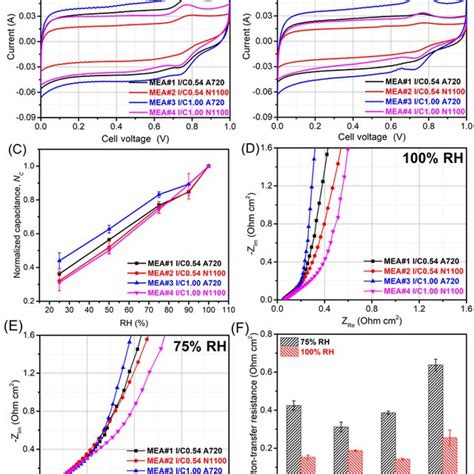 Cyclic Voltammograms Of The Cathode Catalyst Layers Ccls Of The Four Download Scientific