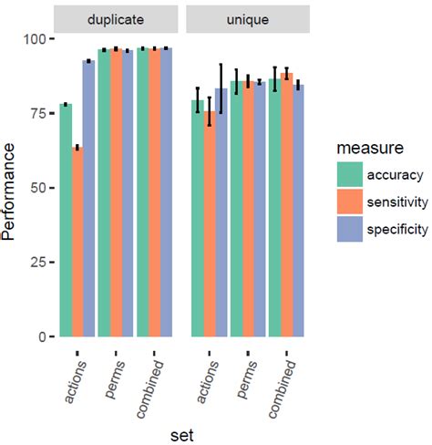 sensitivity and specificity values for the testing sets see online