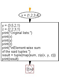 Python Compute Element Wise Sum Of Given Tuples W Resource