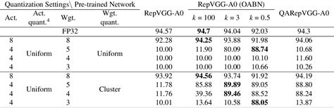 Table 1 From Outlier Aware Training For Low Bit Quantization Of