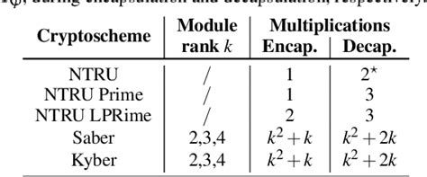 Table 1 From An Efﬁcient Uniﬁed Architecture For Polynomial Multiplications In Lattice Based