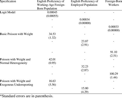 Marginal Effects Of The Poisson Models Download Table