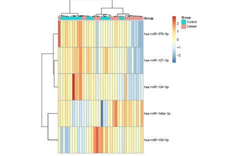 hierarchical clustering of genes and samples generated using the ward s