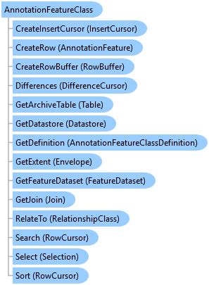 Annotationfeatureclass Classarcgis Pro