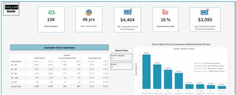 github nsikan udoma customer churn analysis sql python tableau