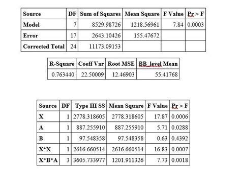 Type Iii Test And Lsmeans In Proc Glm For Ancova Model Do Not Agree