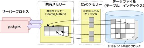 postgresqlのアーキテクチャー概要｜postgresqlインサイド 富士通