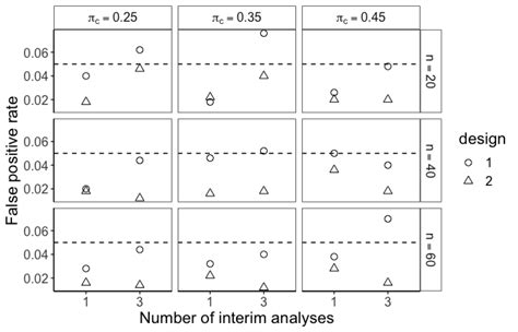 Fig C5 Plot Of False Positive Rate Versus Number Of Interim Looks For