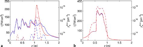 Peak Intensity Solid Curves Left Hand Side Axis And Electron