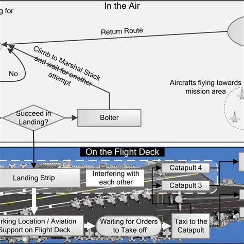 The Process Of One Carrier Borne Aircraft Aviation Operation