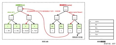 mysql6：索引使用原则，联合索引，联合主键 复合主键，覆盖索引、什么是回表？索引条件下推，索引的创建与使用，索引的创建与使用，索引失效