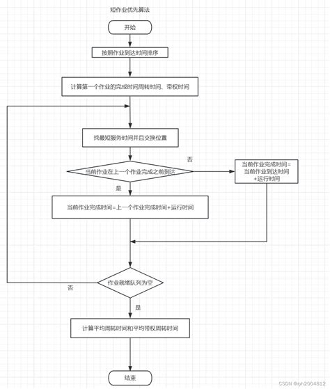 操作系统作业调度课设操作系统课设作业调度 Csdn博客