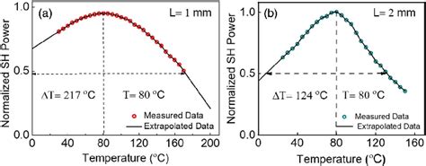 variation of sh power with crystal temperature for a 1 mm and b 2