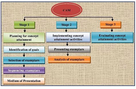 गवेषणा Concept Attainment Model