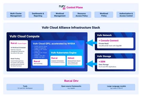 Kevin Cochrane On Linkedin Gpu Ai Ai Machinelearning Cloudcomputing Runai Vultr Nvidia