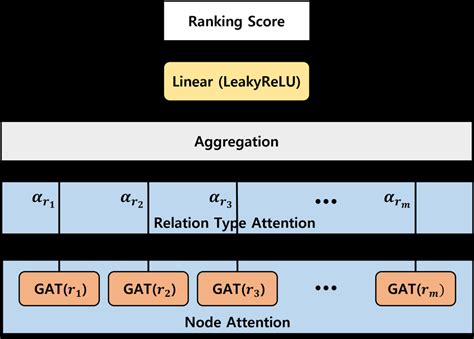 Architecture Of Simple Graph Based Ranking Model Download Scientific
