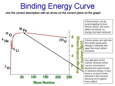 Binding Energy Per Nucleon Binding Energy The Term