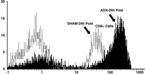 Single Parameter Flow Cytometry Histogram Depicting The Cd8 Population