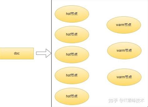Elasticsearch部署架构和容量规划 知乎
