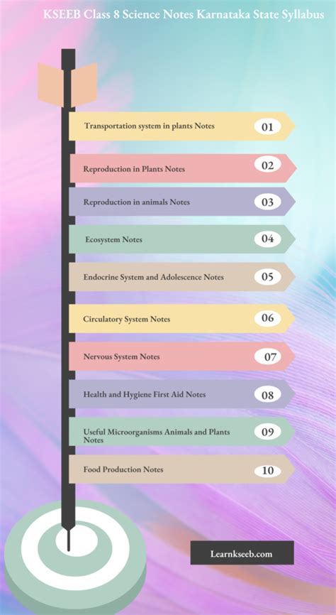 Kseeb Class 8 Science Notes Karnataka State Syllabus Learn Kseeb