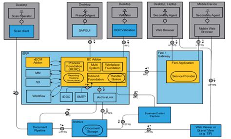 OpenText Cloud Migration