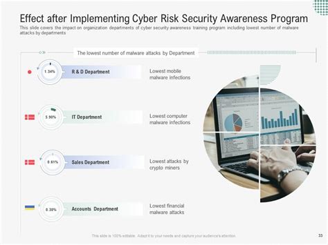 implementing a security awareness program powerpoint presentation