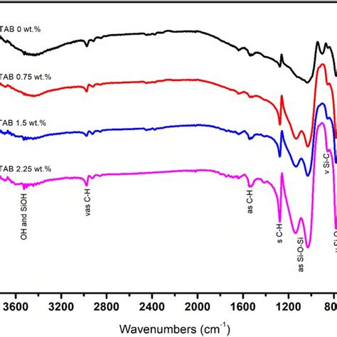 Ftir Spectra Of Sio2 Ctab 0 075 15 And 225 Wt D Deformation