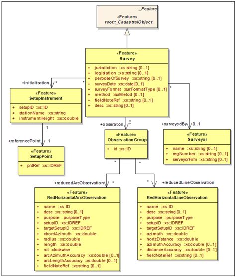 Ijgi Special Issue Multi Dimensional Spatial Data Modeling