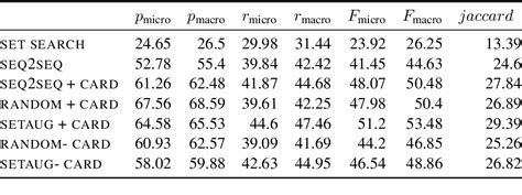Table 12 From Conditional Set Generation Using Seq2seq Models