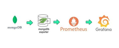 Hasan Alperen SelÇuk Linkedin‘de Mongodb Metrics With Prometheus And