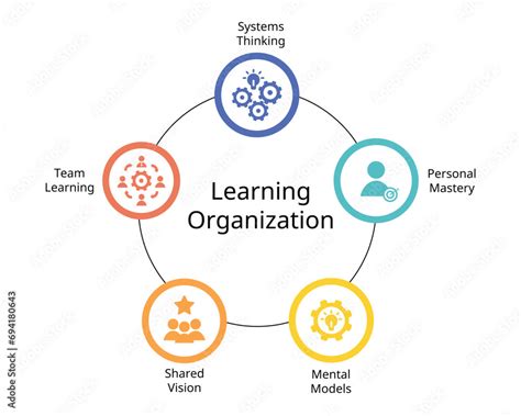 The Five Disciplines Of Learning Organization For Personal Mastery