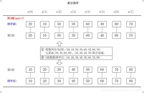 c c 十大排序算法 查找算法 and空间复杂度 理论详解 c 各种排序时间复杂度 csdn博客