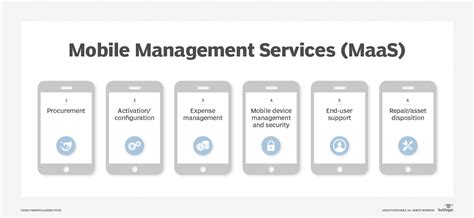 Mobile Management Services Offer Si Reseller Opportunities Techtarget