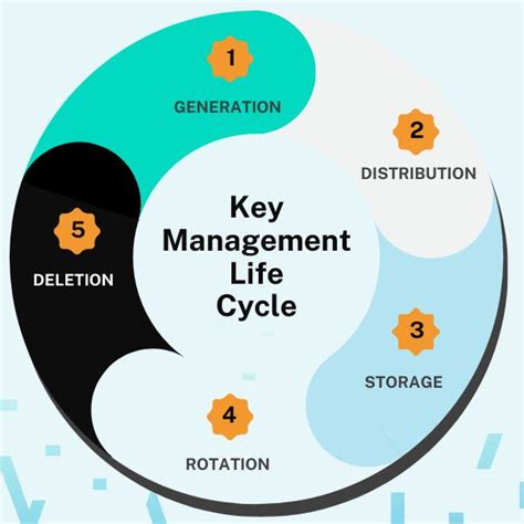 What Is Encryption Key Management Akeyless