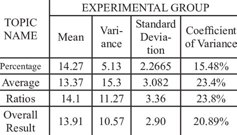 Mean Variance S D And C V Result Of Experimental Group Download