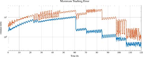 Figure 1 From Multi Target Ensemble Gaussian Mixture Tracking With Sparse Observations
