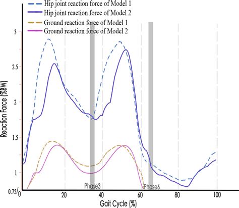 Hip Joint Reaction Forces And Ground Reaction Forces For Download