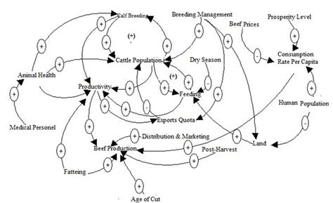 Structure Of Bali Cattle Population Model Source Riwukore Et Al 14