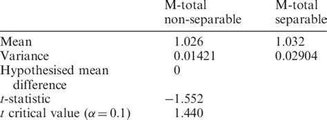 the t test two sample assuming unequal variances of average malmquist