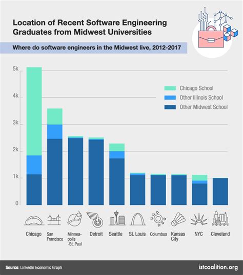 STEM Computer Science Reach Record Highs Illinois Science Technology Coalition